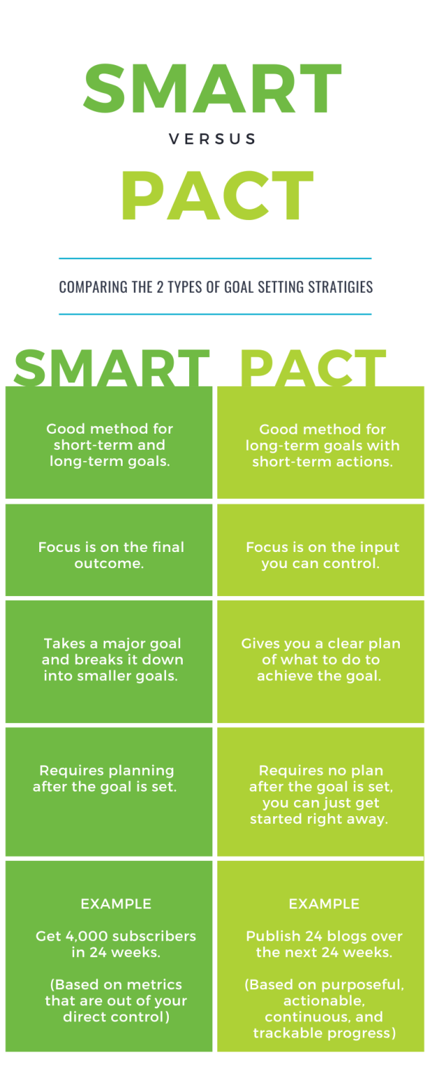 Need some motivation in the New Year? Set some goals using SMART or PACT.