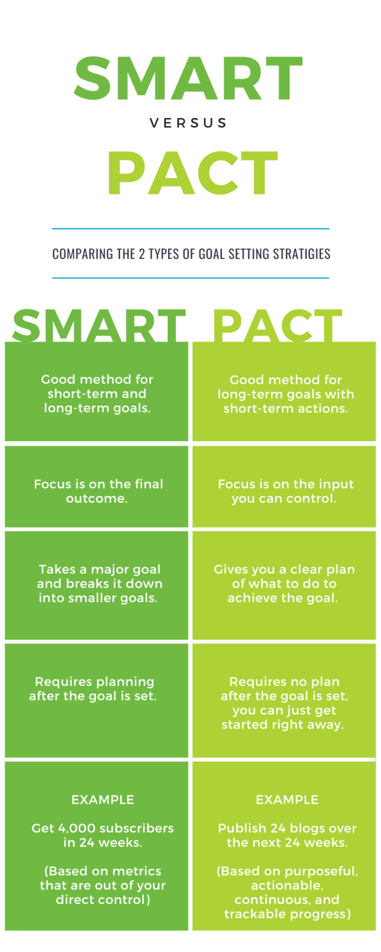 Need some motivation in the New Year? Set some goals using SMART or PACT.